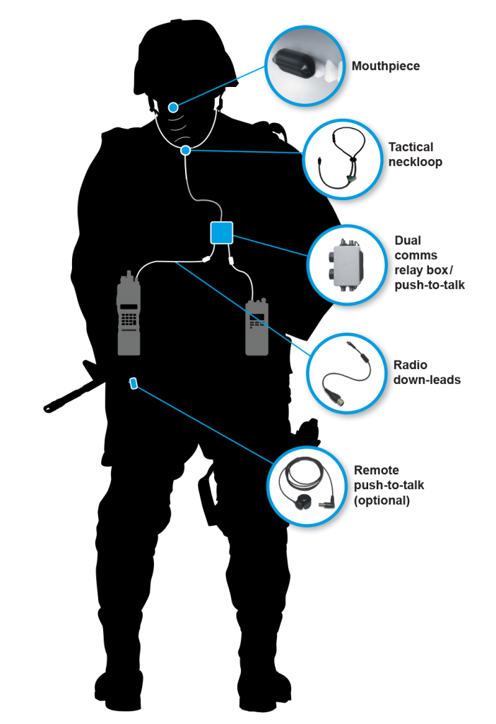 Sonitus wireless communications systems for tactical applications
