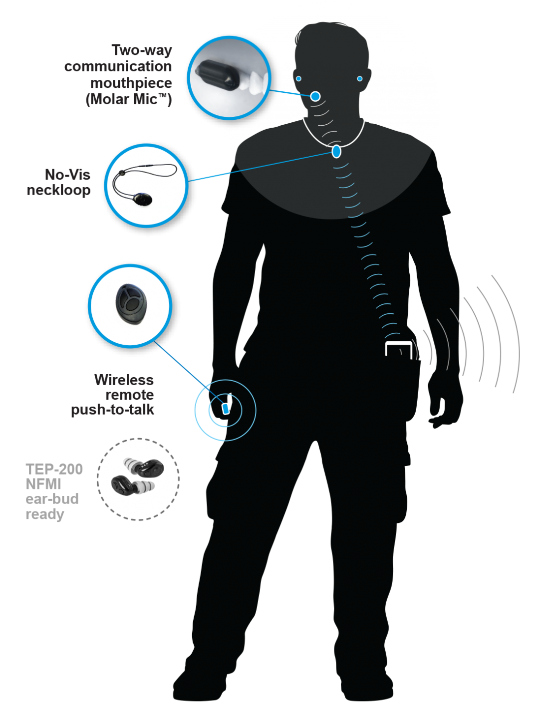 Sonitus wireless communications systems for tactical applications